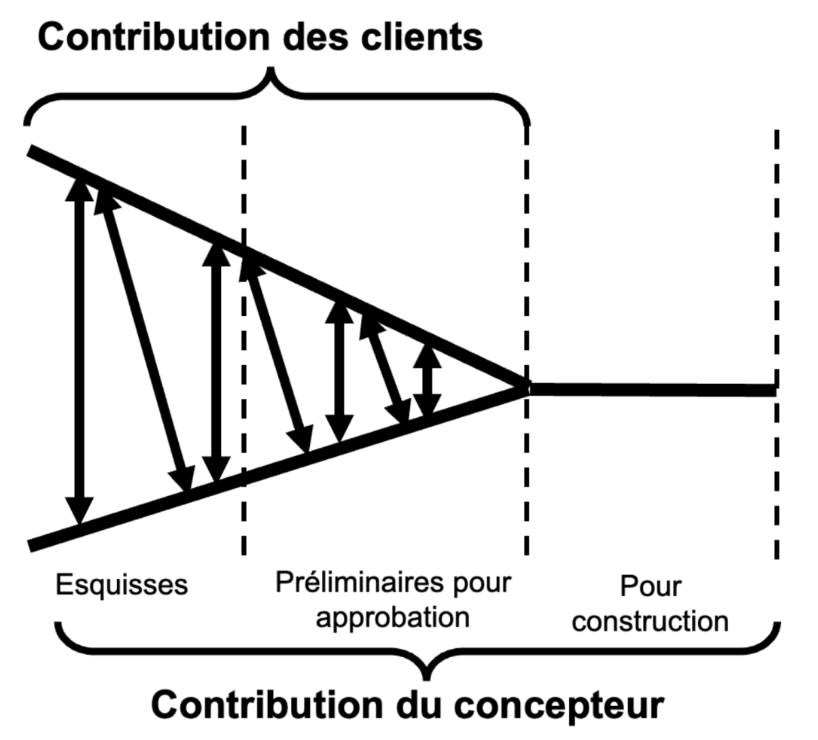 Processus – Technologue professionnel (T.P.) et bachelier (B.Sc.Arch ...